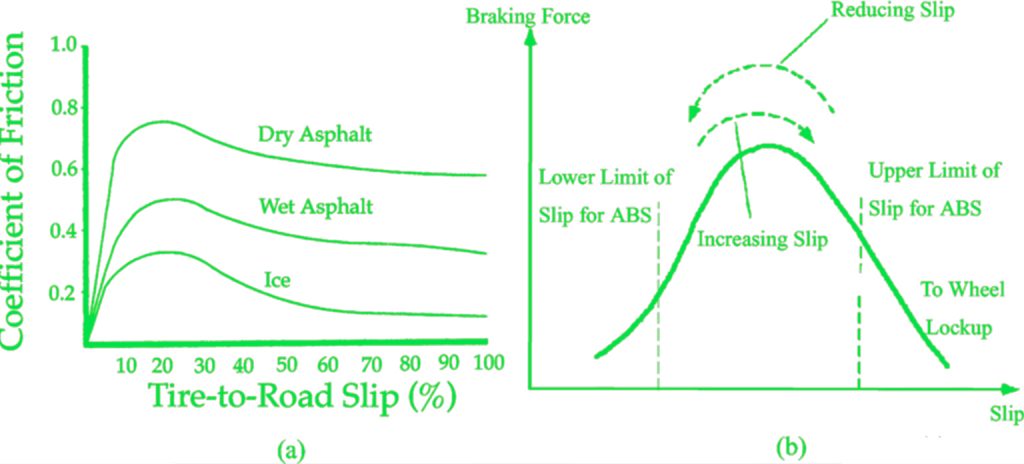 Helpful Steps To Troubleshoot Brakes Slipping When Wet