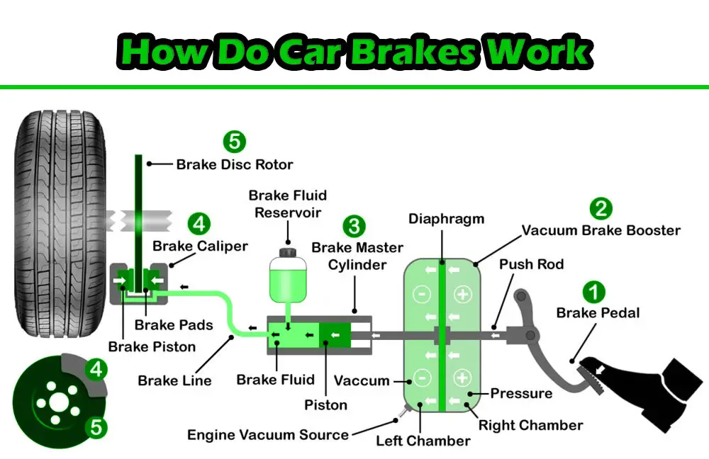 How Do Car Brakes Work? Different Types Of Brakes Work.